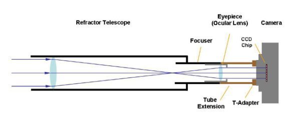 Eyepiece Projection - Astronomy Source