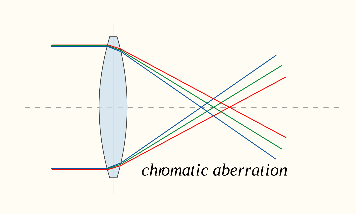 Achromatic vs Apochromatic Refractors: Ultimate Comparison - Astronomy ...